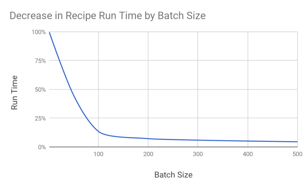 How To Increase Throughput Using Batch Processing Workato Product Hub