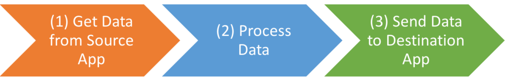 How to increase throughput using batch processing | Workato Product Hub