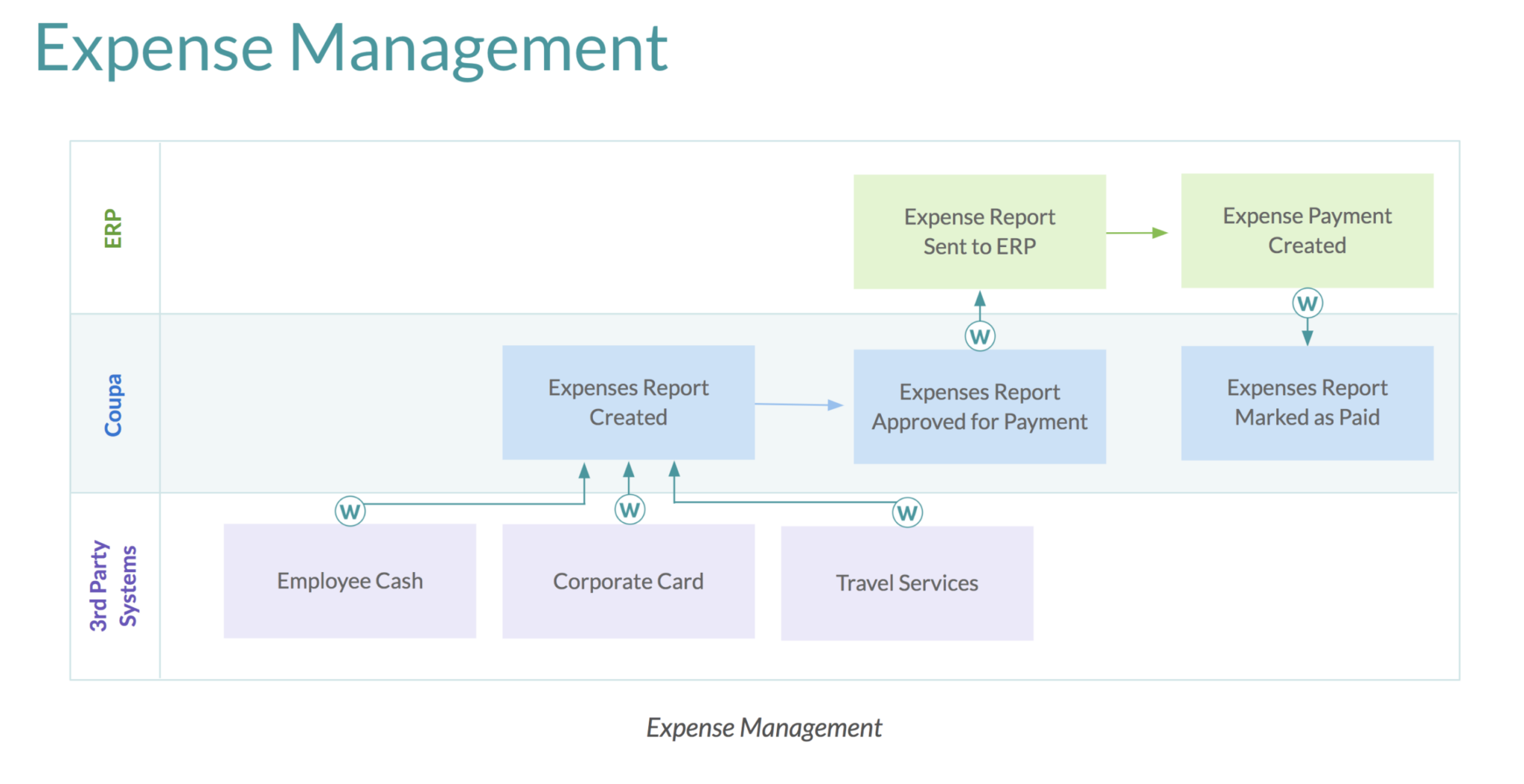 Coupa integrations with NetSuite powered by Workato - Expense ...
