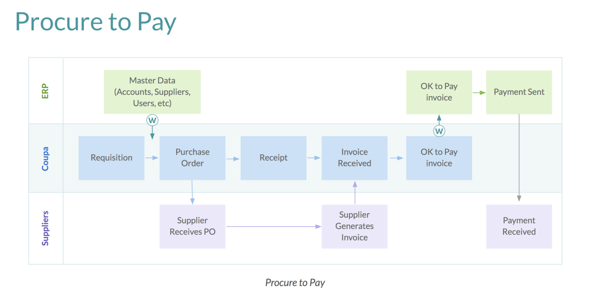 Coupa integrations with NetSuite powered by Workato - Procure To Pay ...