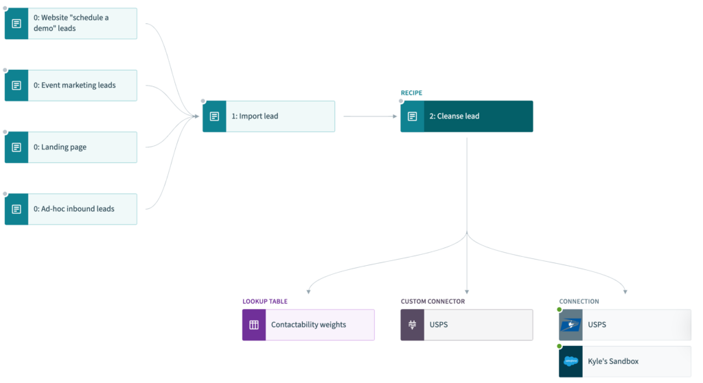 Dependency Graph | Know the consequences of changes