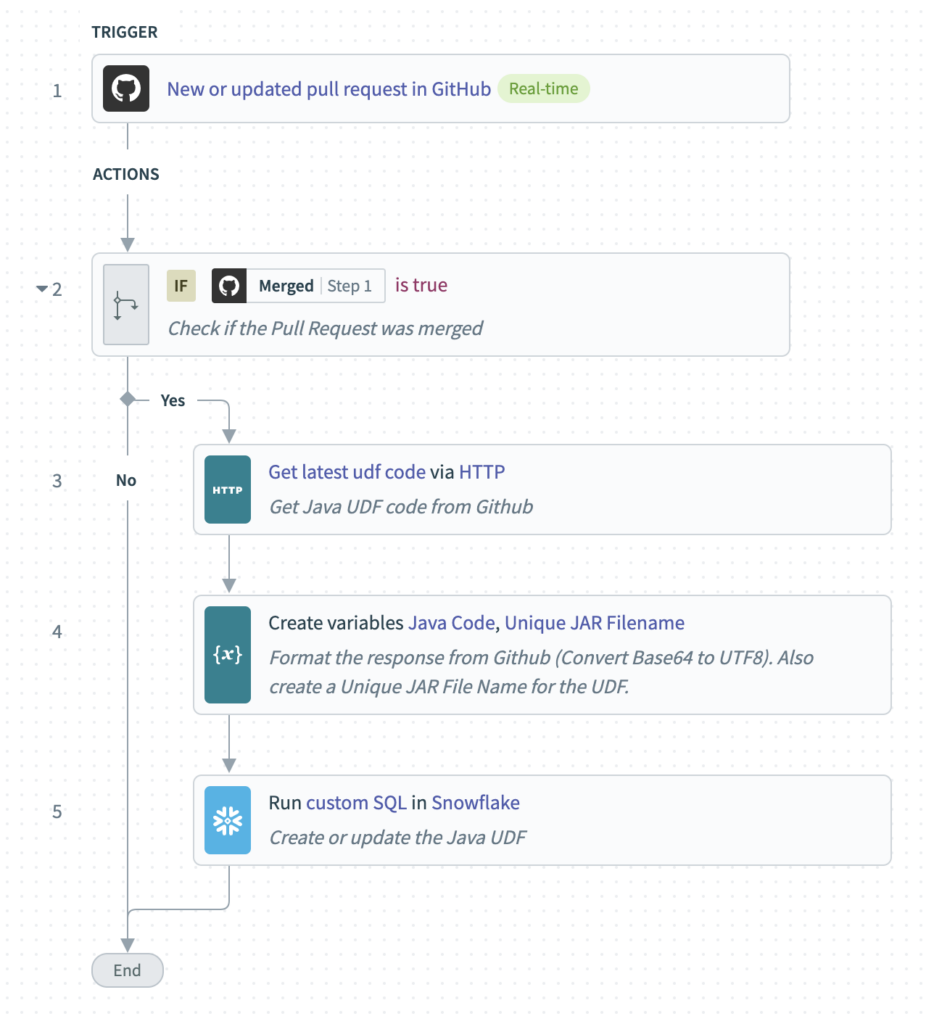 Java UDFs: Bringing Data Programmability to Your Snowflake Automations in Workato