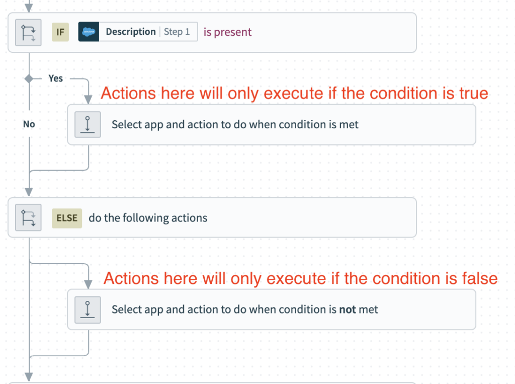 How to use IF and IF/ELSE conditions to control the flow of a recipe