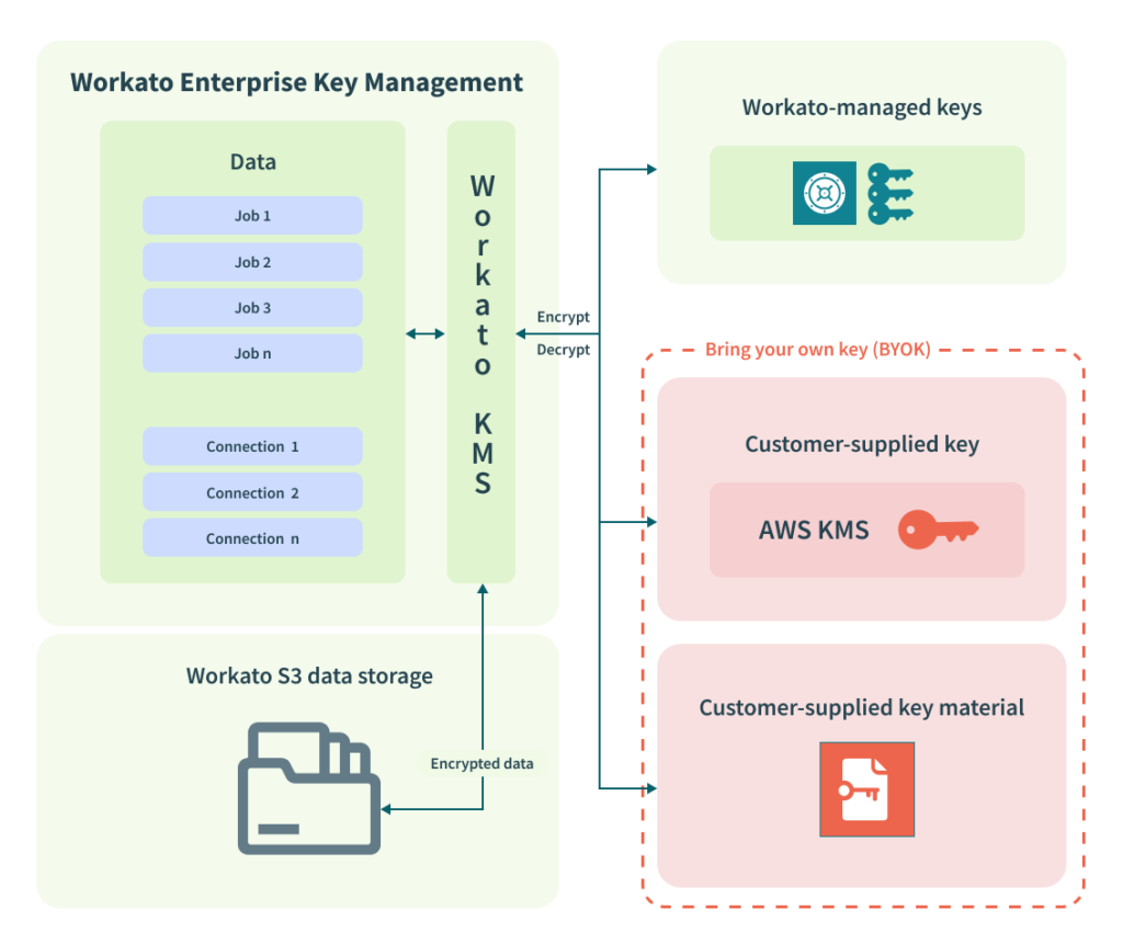 Control your own data with Enterprise Key Management | Workato Product Hub