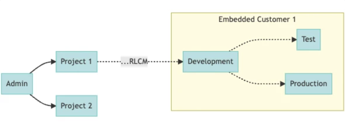 Elevating Automation With Workatos Embedded Environments A Game 9186