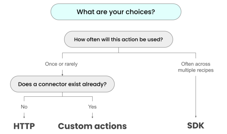 Connect to anything with HTTP and custom actions | Workato Product Hub