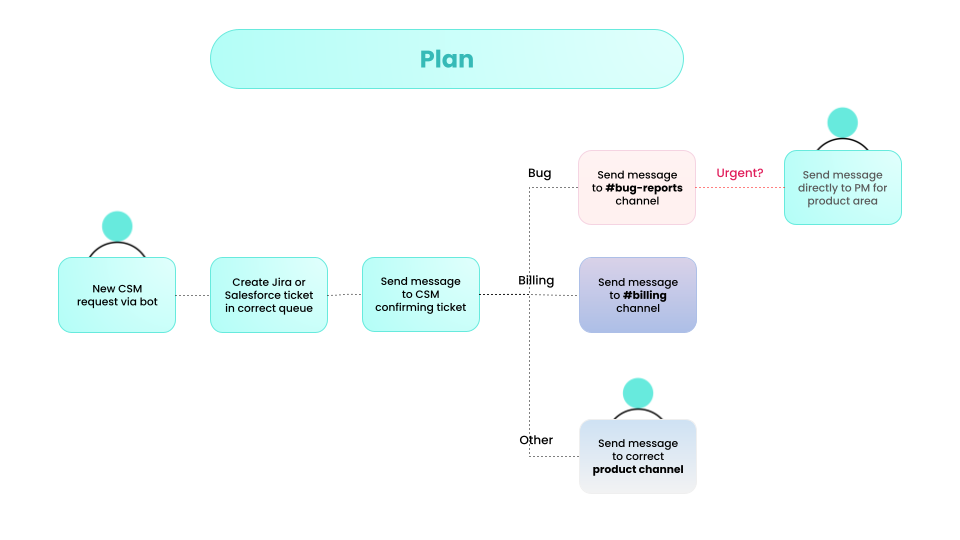 Bring workflows front and center with your first Workbot in Slack ...