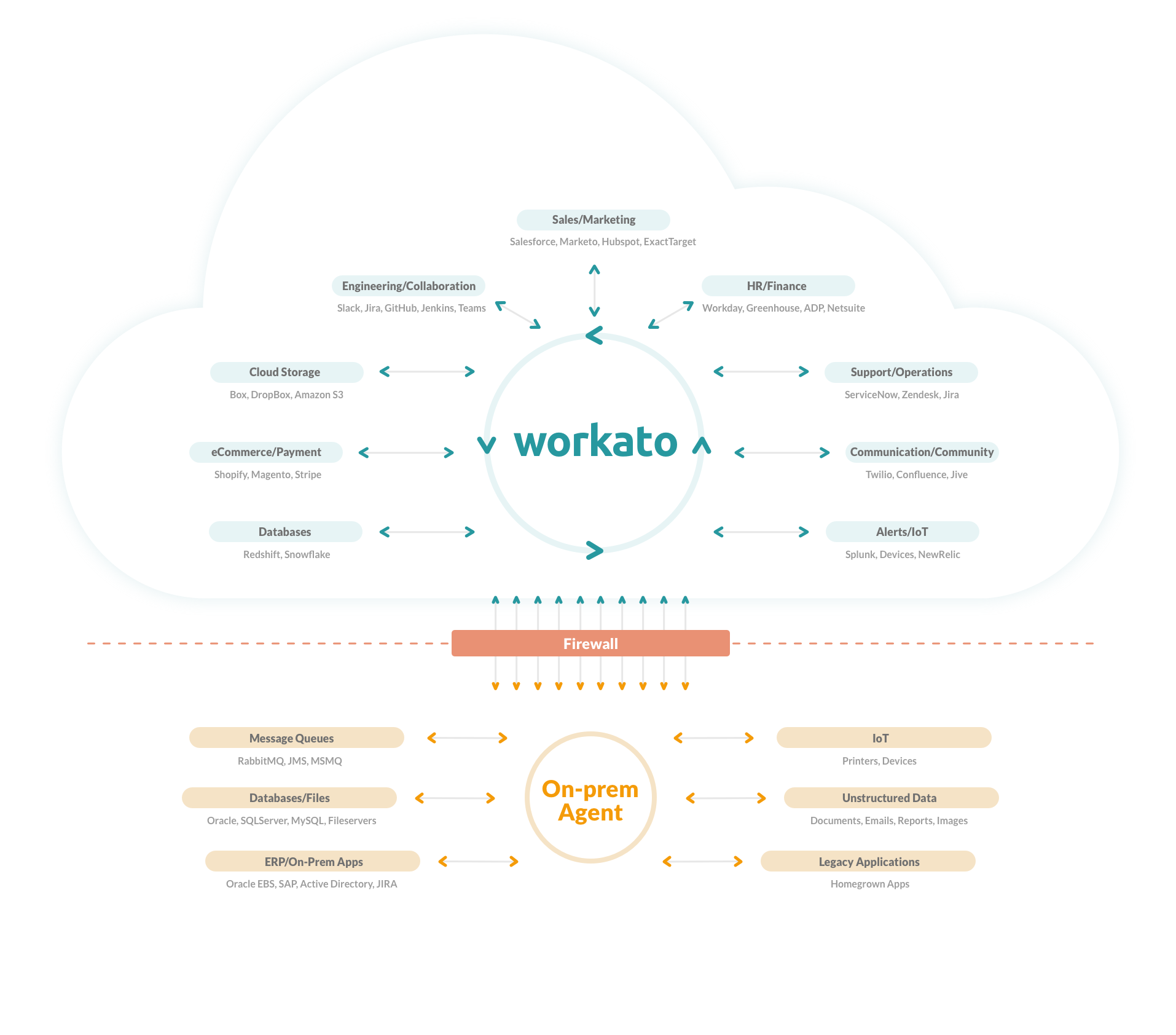 On-Premise Integration: How to Connect Cloud & On-Prem Apps