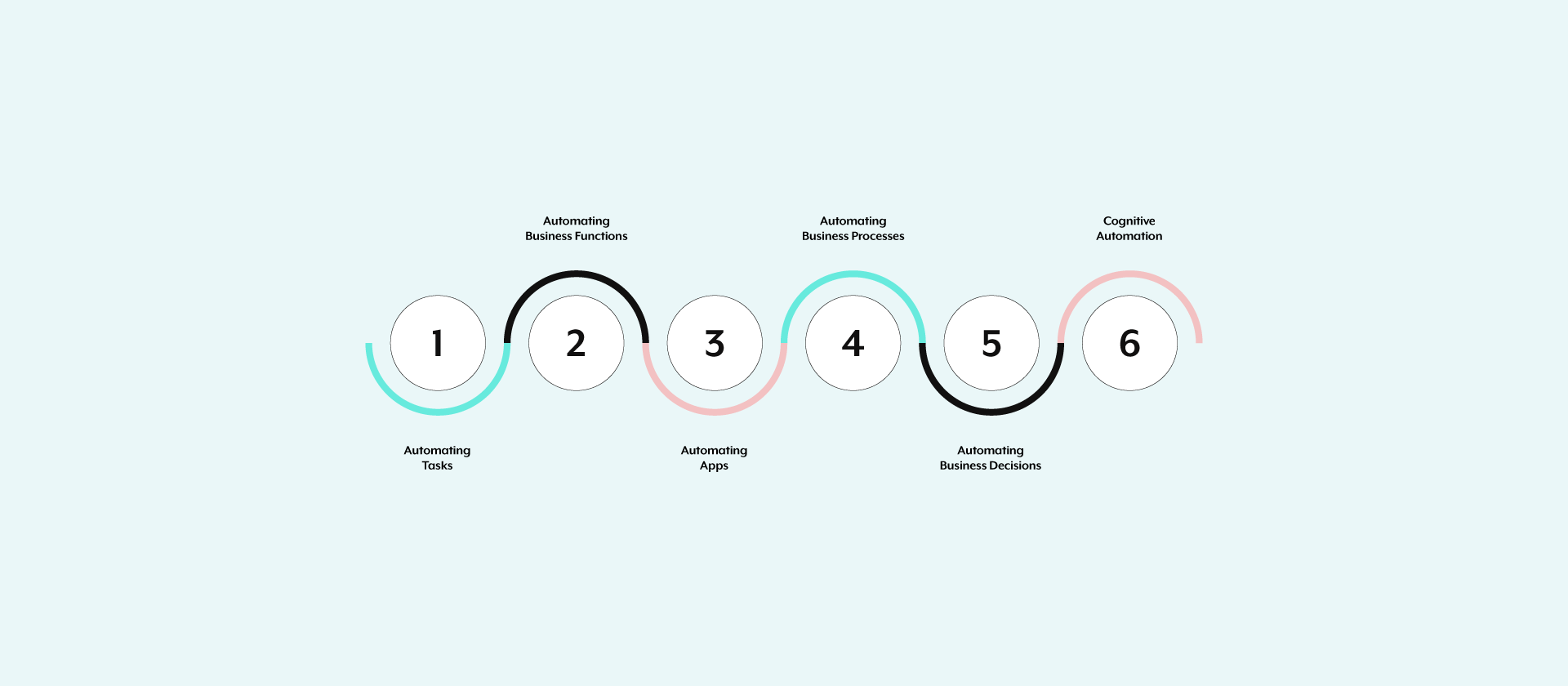 Driving Enterprise RPA with a maturity model