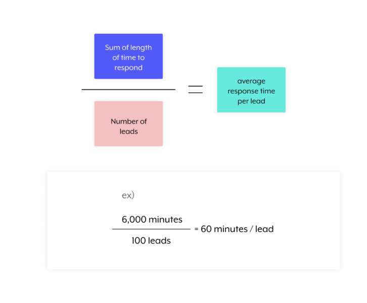 What is lead response time? And how do you improve yours?