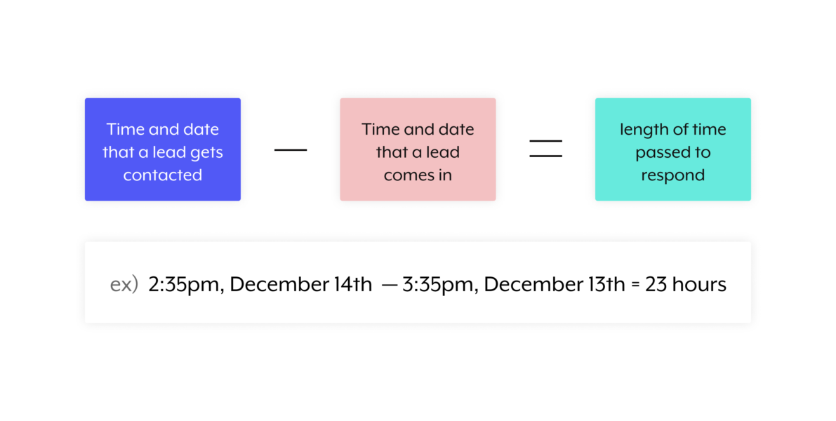What is lead response time? And how do you improve yours?