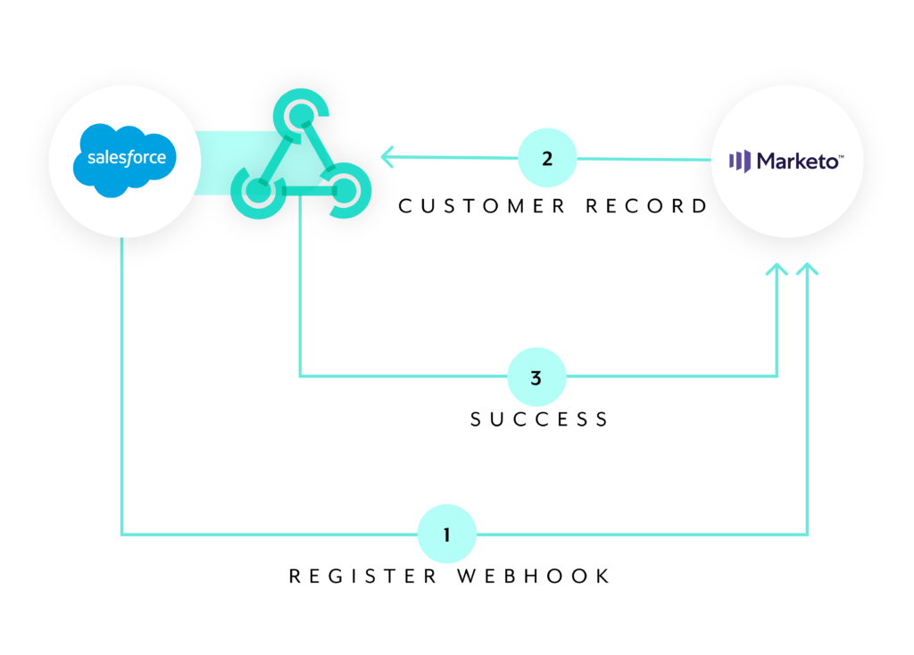 What are webhooks? Here’s what you need to know