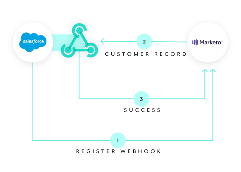 What are webhooks? Here’s what you need to know