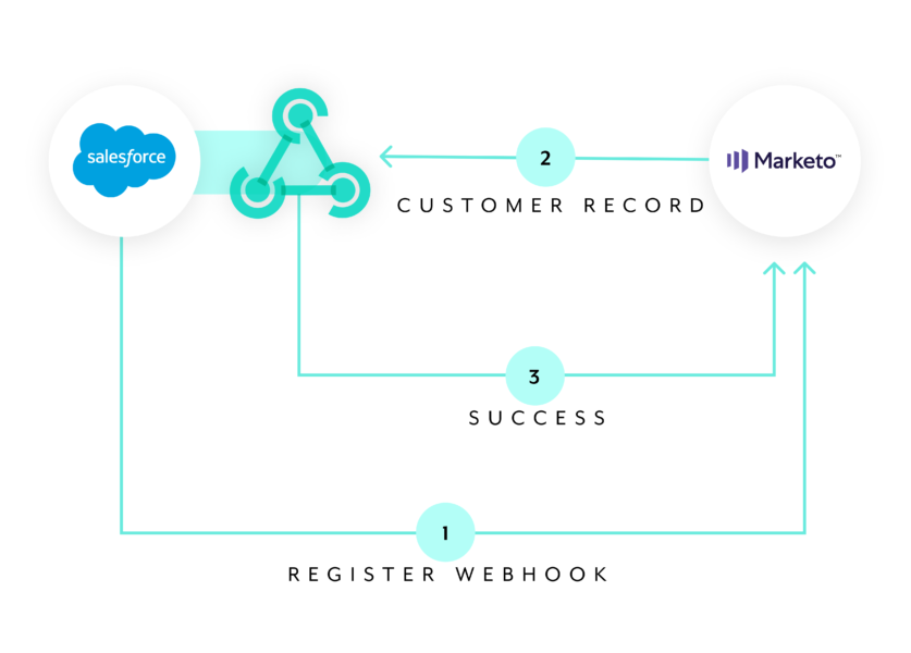 What are webhooks? Here’s what you need to know
