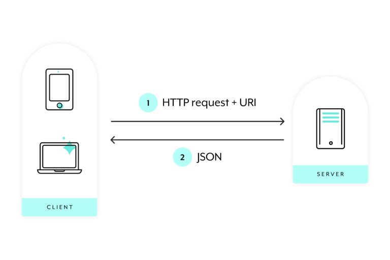 A complete guide to REST API integration