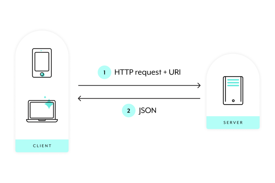 A Complete Guide To Rest Api Integration