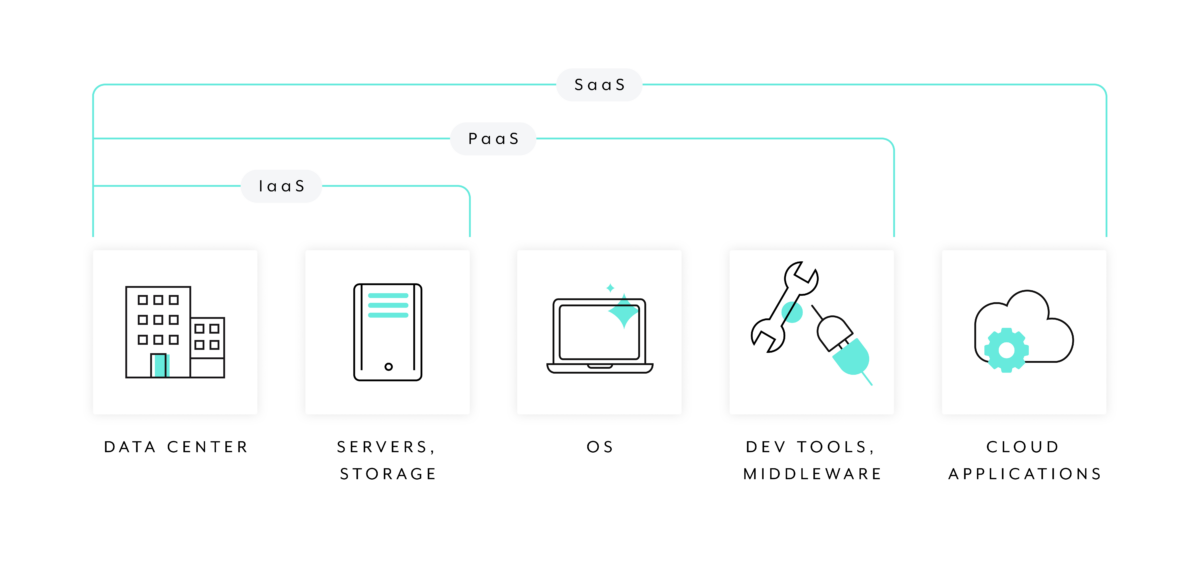 iPaaS vs PaaS: here's how the two differ