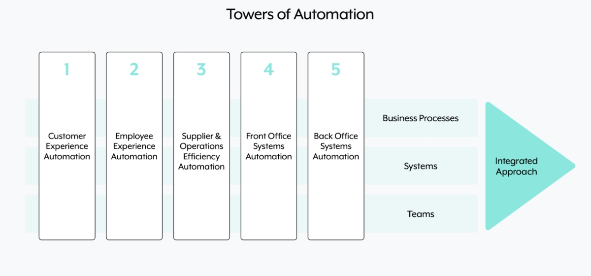 The right automation strategy is essential for today’s contact centers