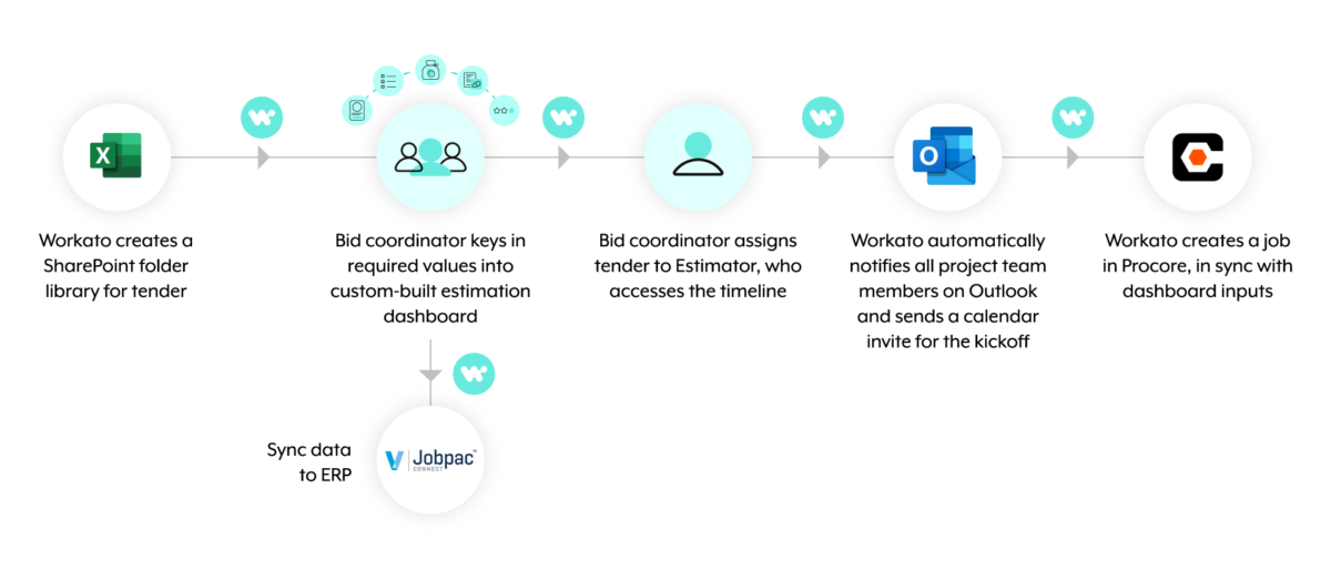 How Prime Build Tenders 20% Faster and Saves Big With Workato