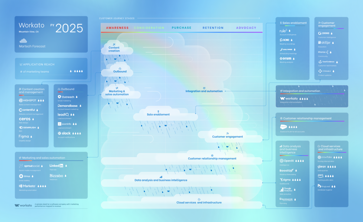 How to Build a Martech Stack