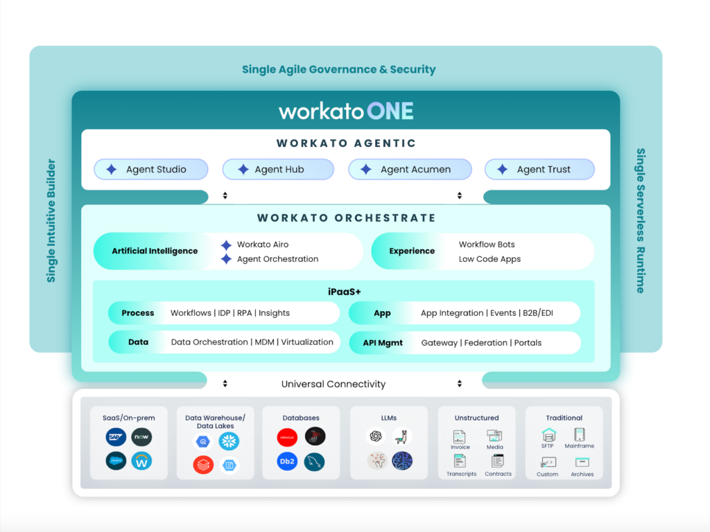 Why Customers Choose Workato Over Legacy iPaaS