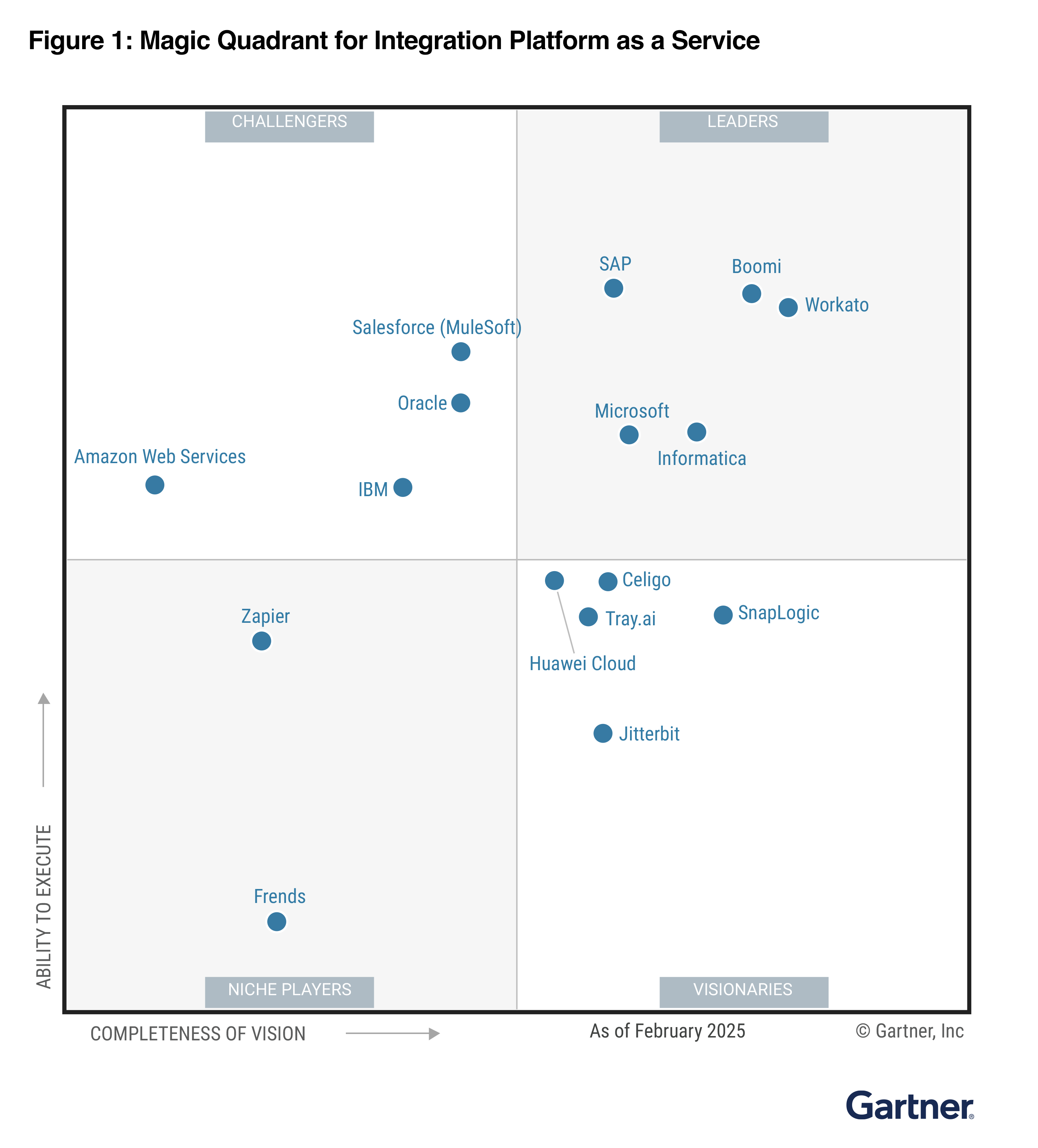 Workato is Furthest in Vision in the 2025 Gartner® Magic Quadrant™ for ...