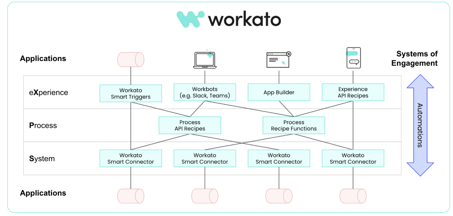Rethinking Mulesoft's API-Led Model