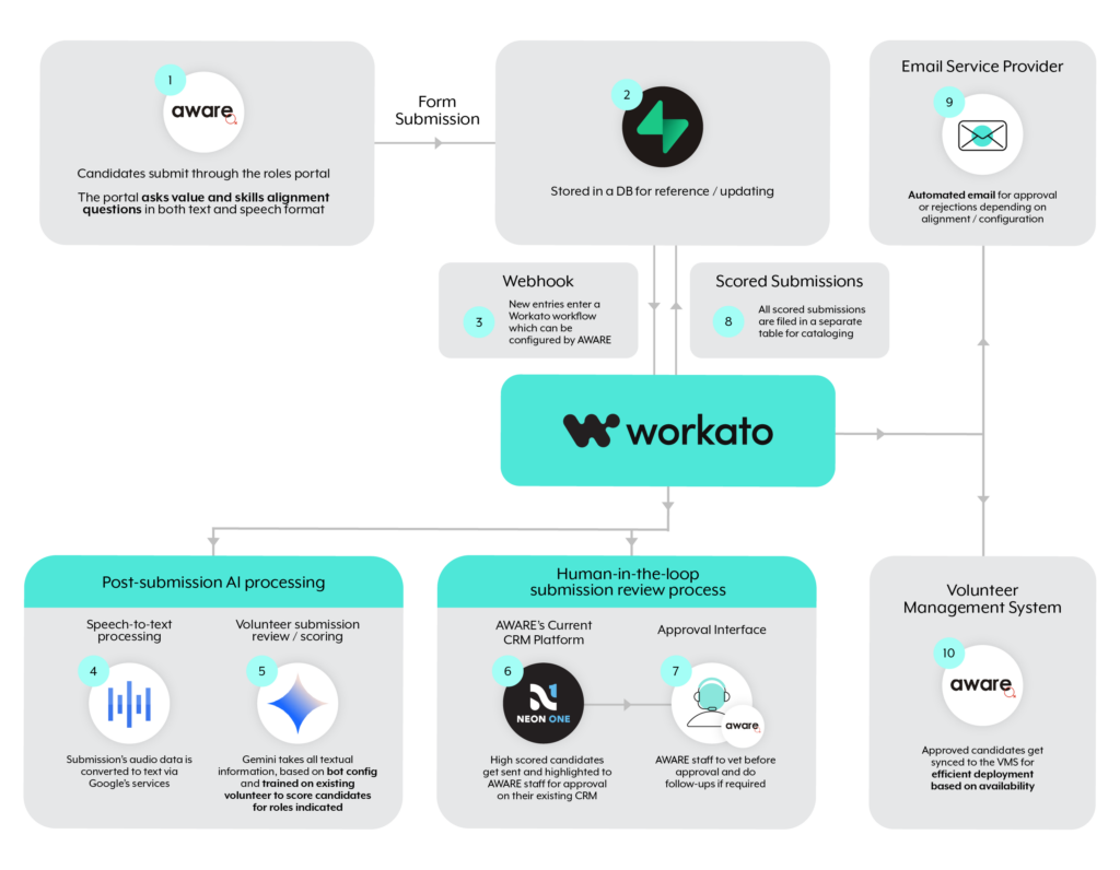 Winner of the Workato x IMDA National Developer Challenge