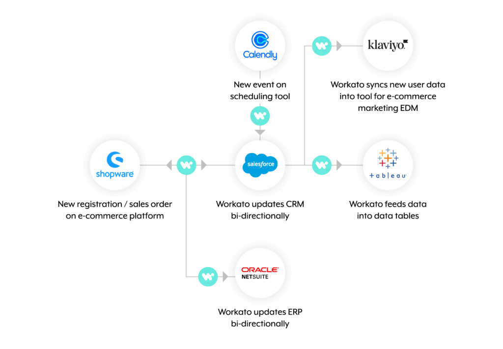 How Good360 Australia Drives Impact 8x Faster with Workato