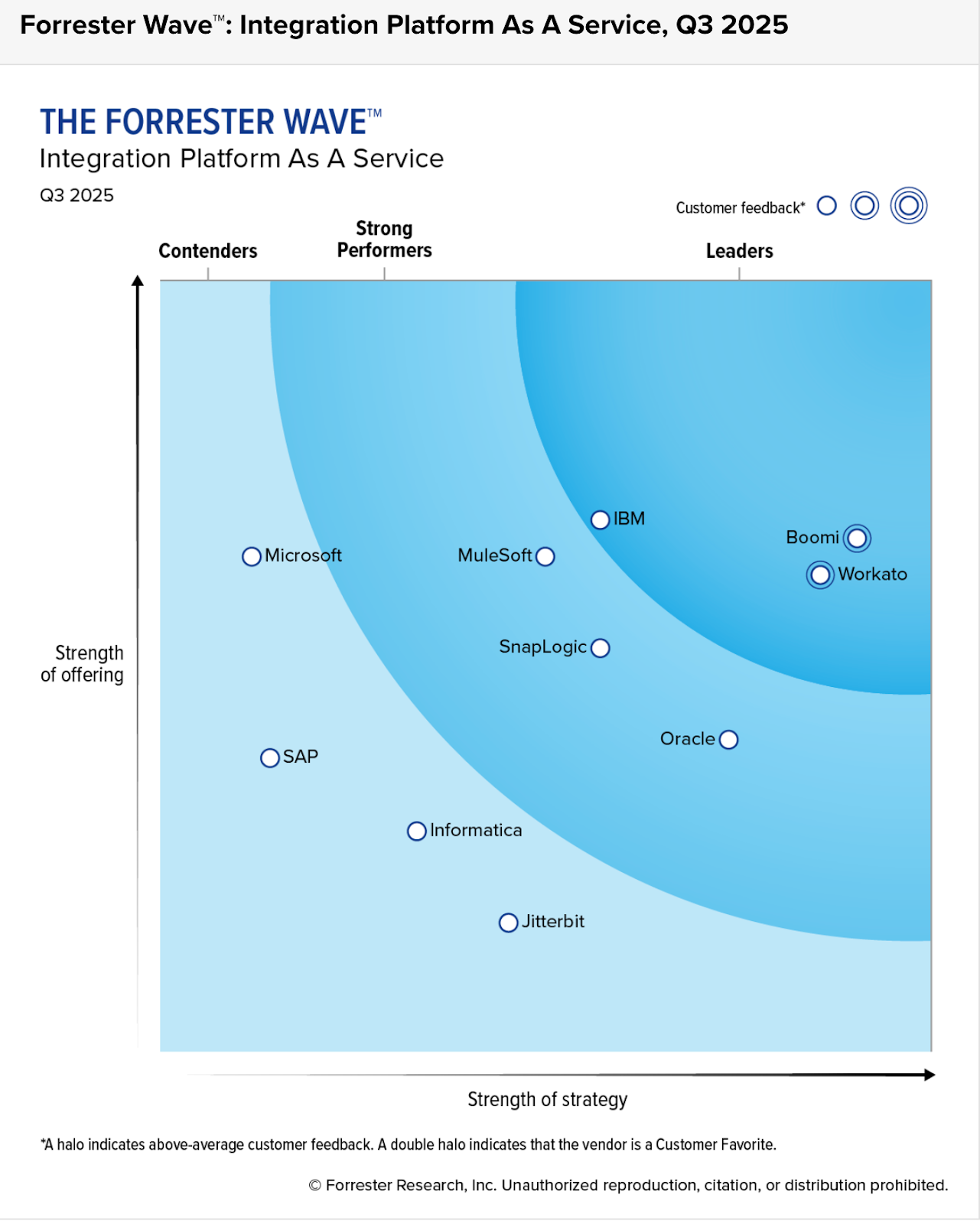 Workato Named a Leader in the 2025 Forrester Wave™ for iPaaS