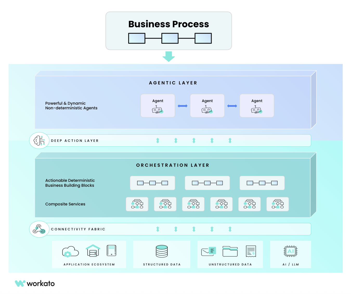 AI Without Orchestration is Just Talk: Solving AI Agent Coordination Problems at Enterprise Scale