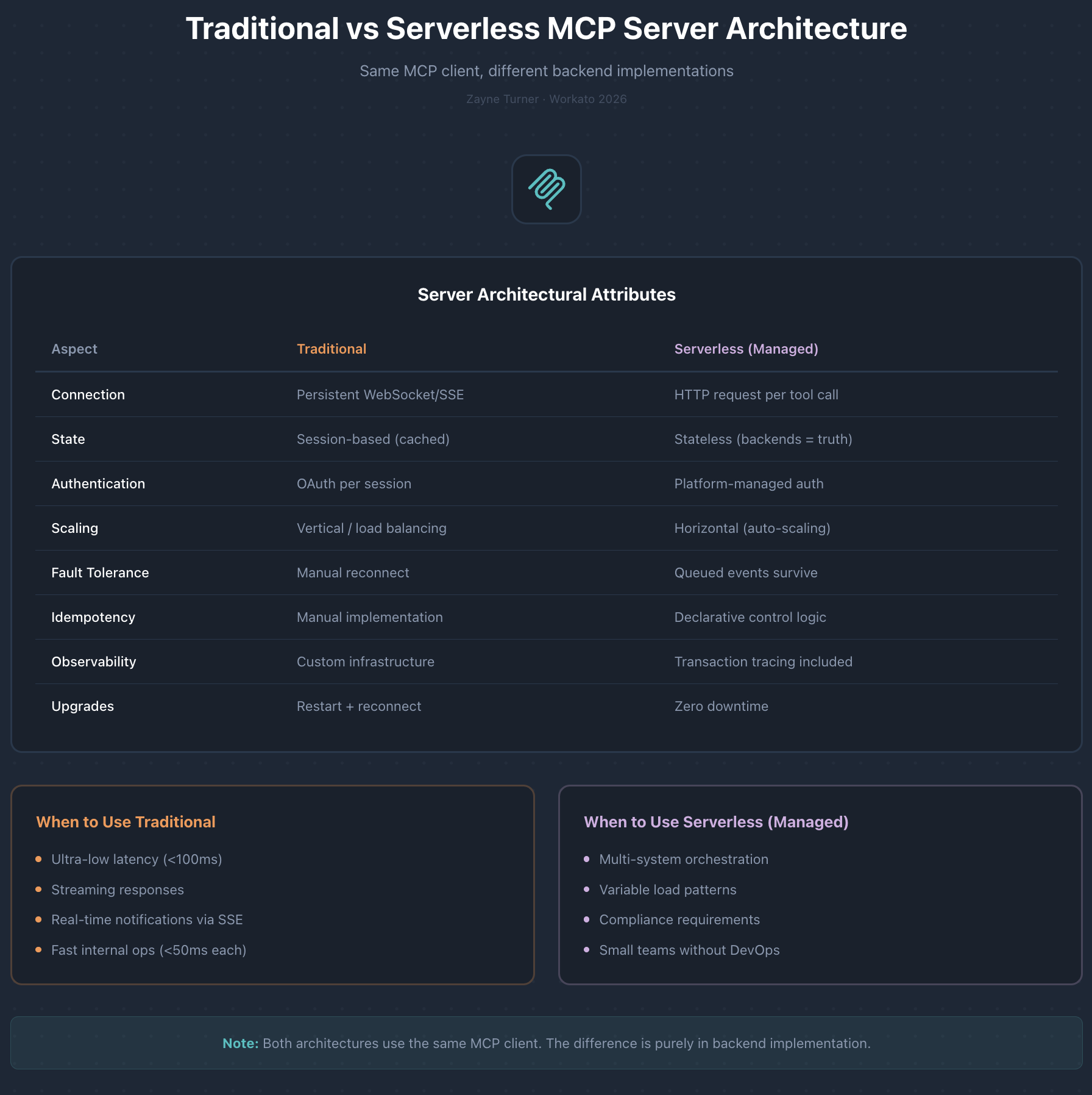 Serverless MCP: Stateless Execution for Enterprise AI Tools