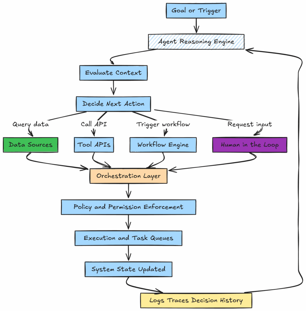 What Is Agentic Architecture? A Beginner's Guide