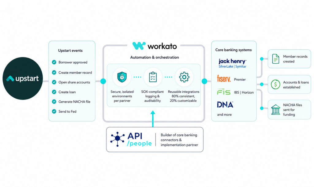 Upstart and API People Streamline Lending Partner Onboarding